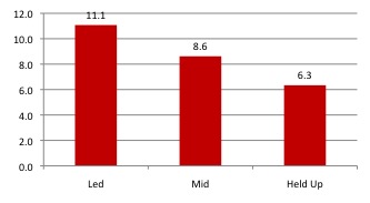 Redcar Racecourse Pace Bias Analysis